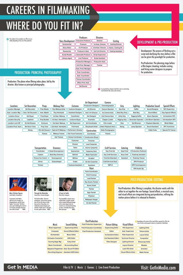 Gim film-industry-chart | PDF