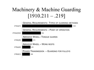 511 machine guarding | PPTX
