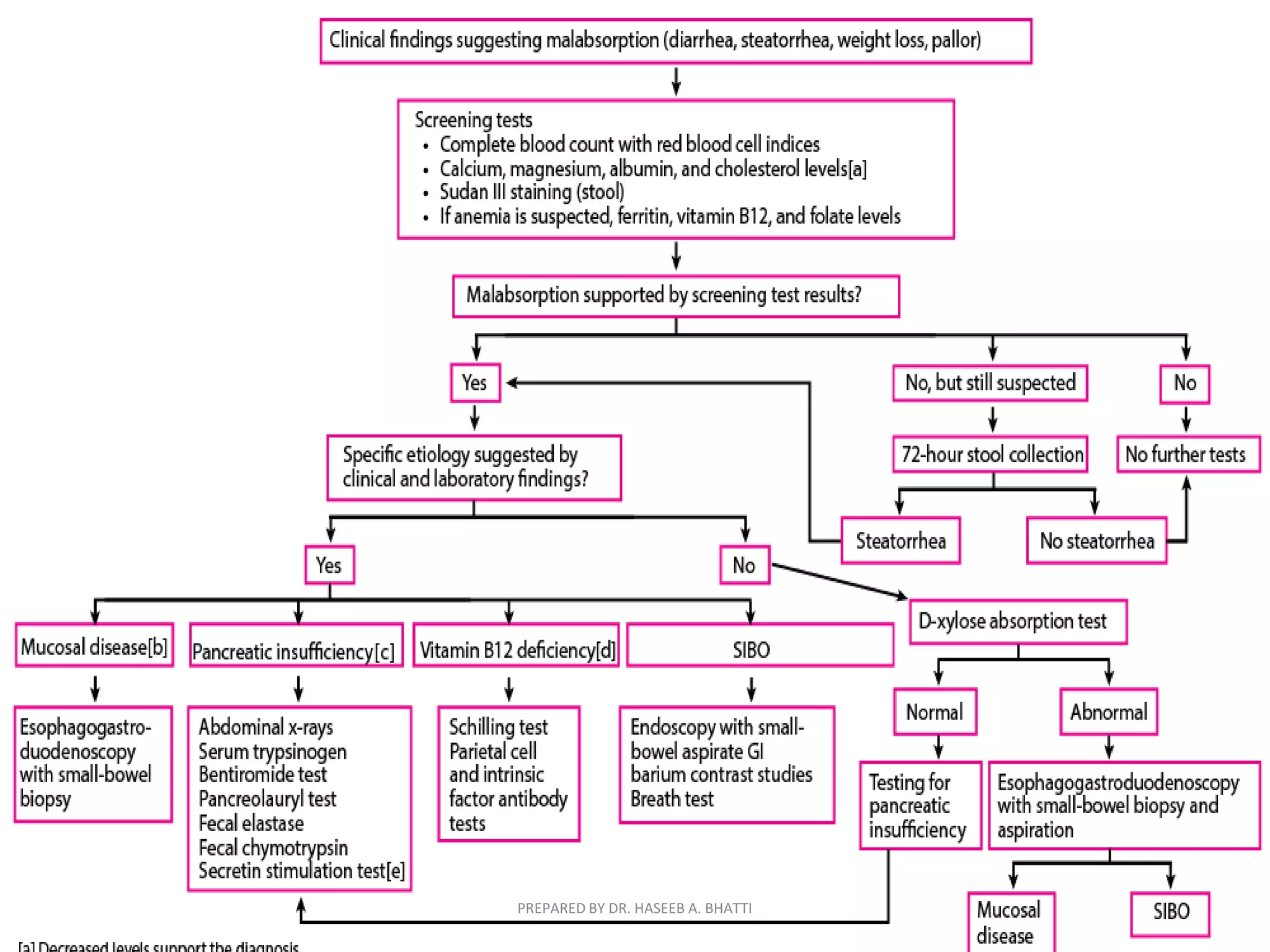 Gastro-Intestinal Malabsorption | PPT