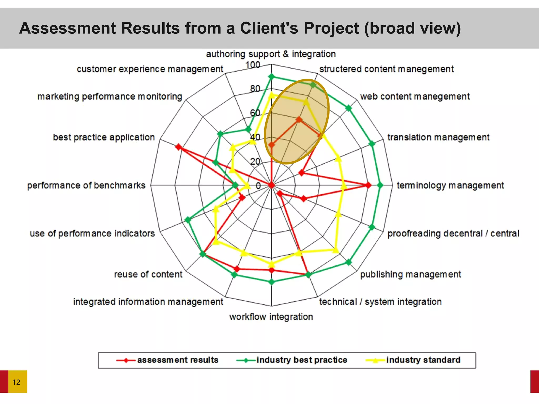 Gim assessment presentation | PDF