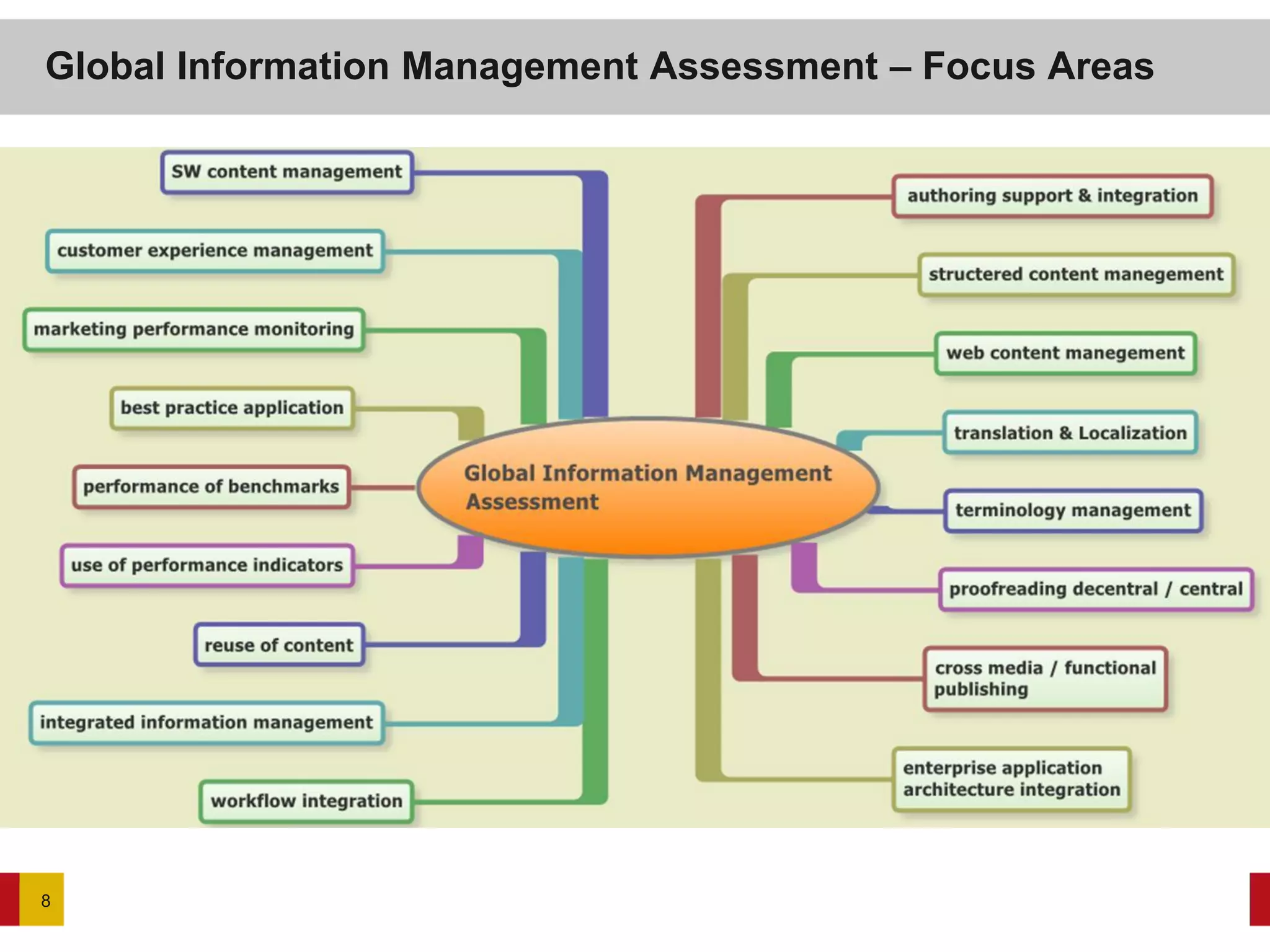 Gim assessment presentation | PDF