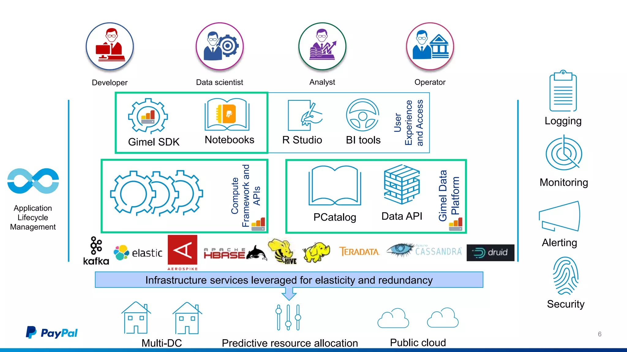 Dataworks | 2018-06-20 | Gimel data platform | PPTX