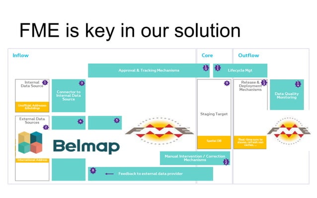 Proximus managing its location master database with FME | PPT