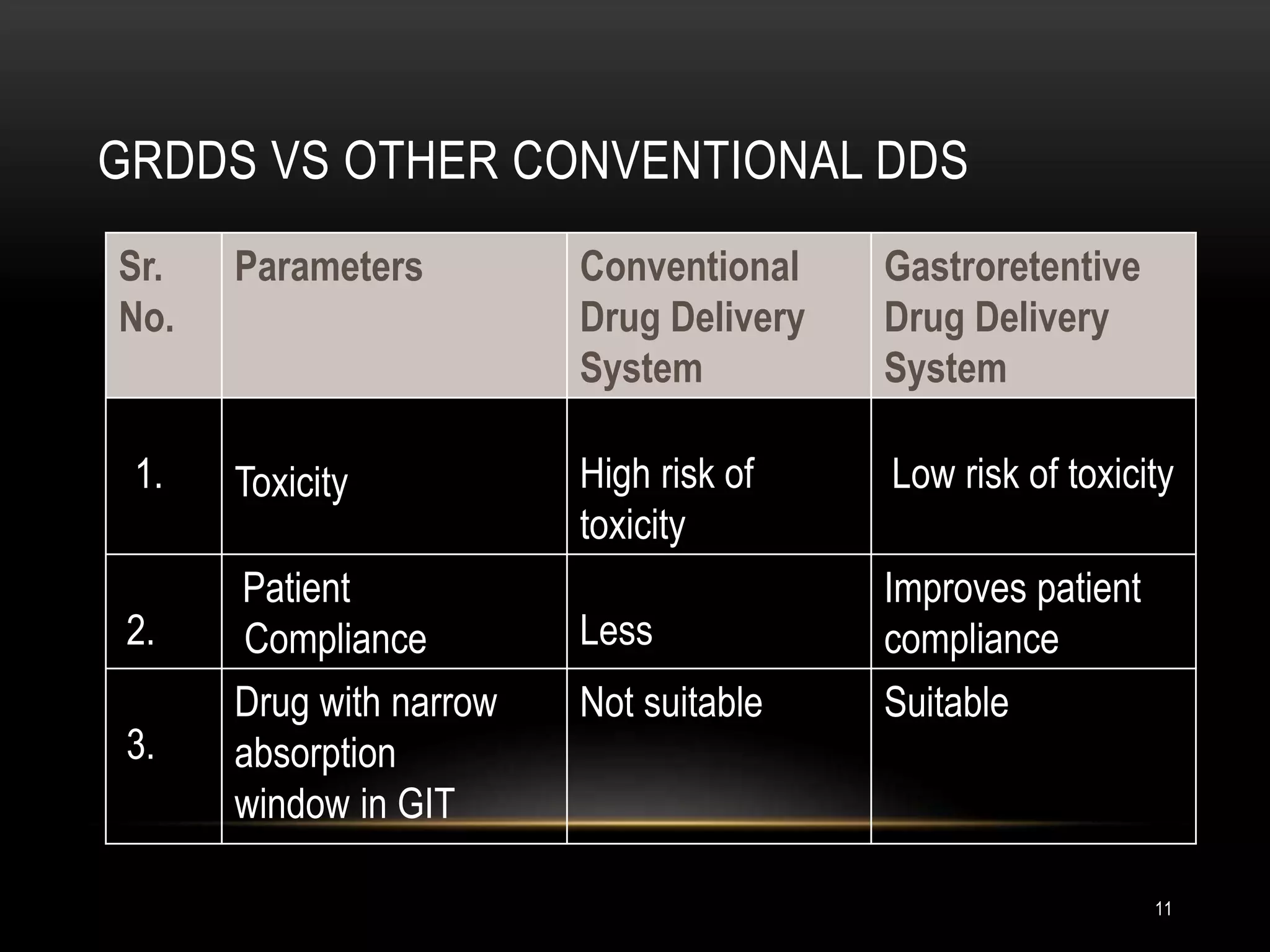 Gastroretentive Drug Delivery System | PPTX