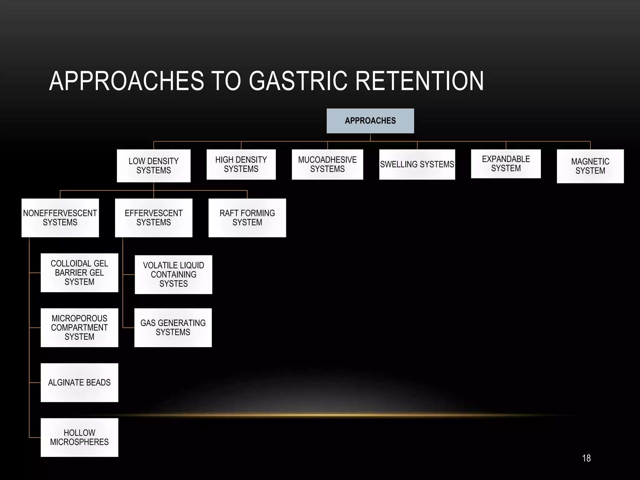 Gastroretentive Drug Delivery System | PPTX