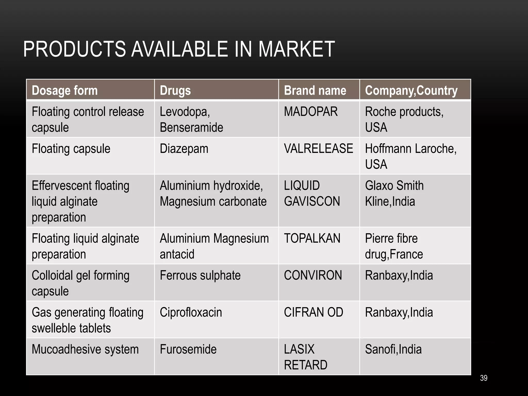 Gastroretentive Drug Delivery System | PPTX