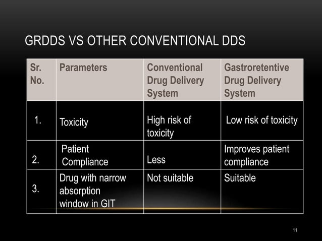 Gastroretentive Drug Delivery System | PPTX
