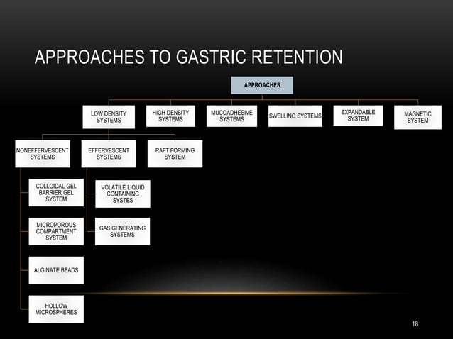 Gastroretentive Drug Delivery System | PPTX