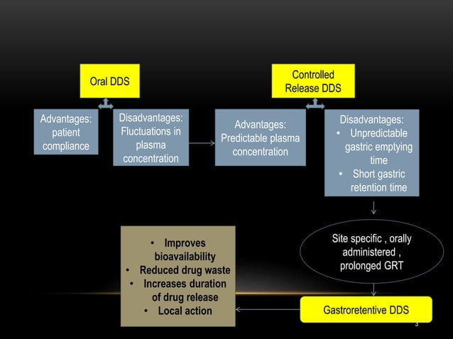 Gastroretentive Drug Delivery System | PPTX