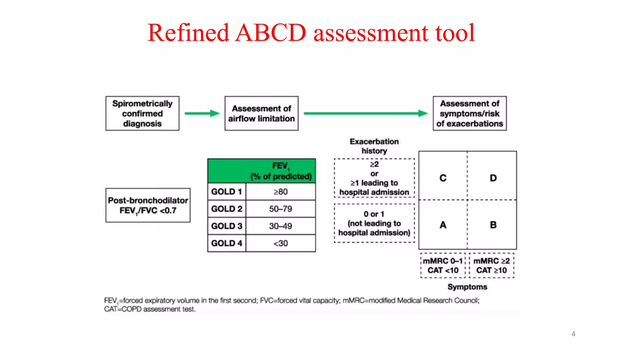 GOLD (COPD) & GINA (Asthma) guidelines: 2018 update | PPTX