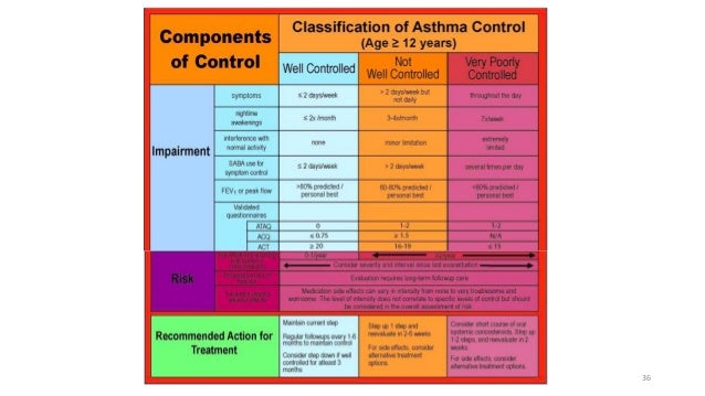 GOLD (COPD) & GINA (Asthma) guidelines: 2018 update