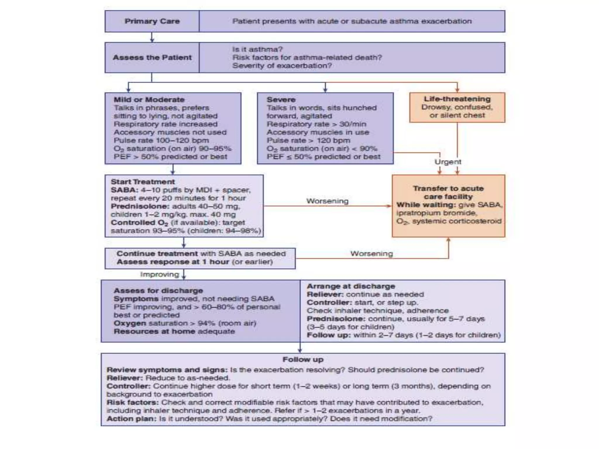 GINA Guidelines Asthma | PPTX