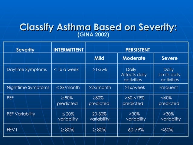 Global Initiative For Asthma Guidelines 2008