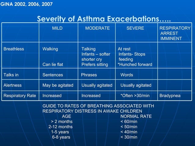 Global Initiative For Asthma Guidelines 2008