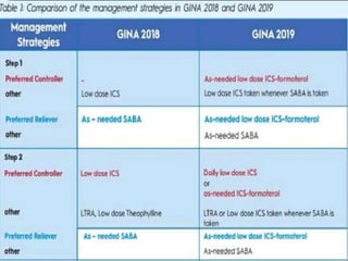 GINA 2019 Guidelines for asthma | PPTX