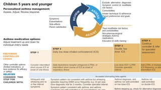 GINA GUIDELINES LONGTERM MANAGEMENT OF ASTHMA.pdf