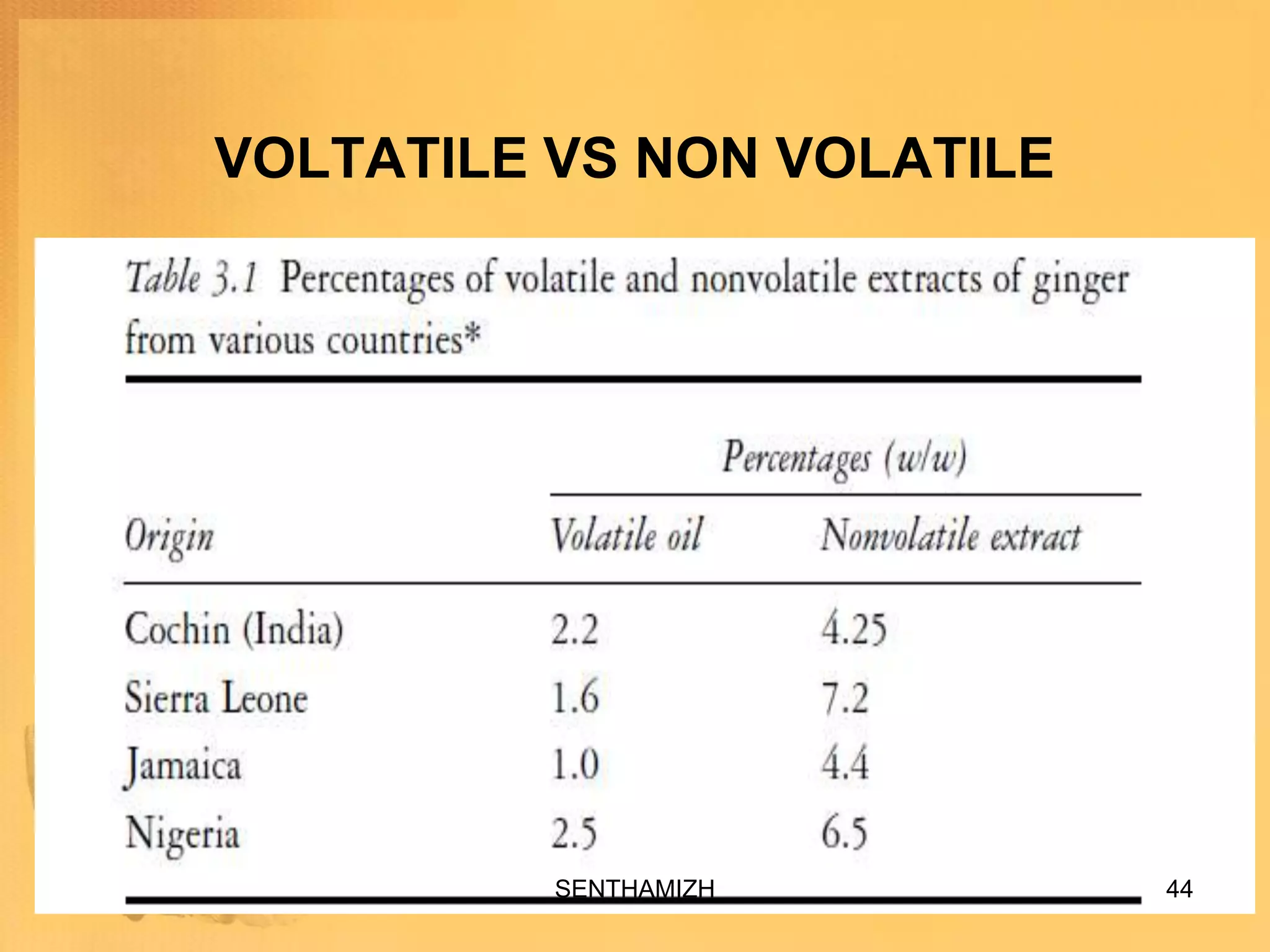 Ginger processing(FROM FIELD TO FORK) | PPTX