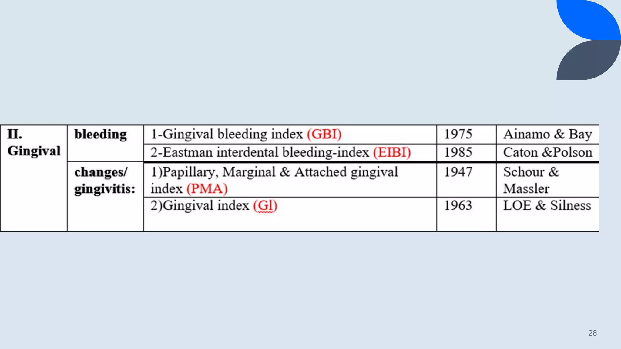 Gingival and Periodontal Indices.pptx