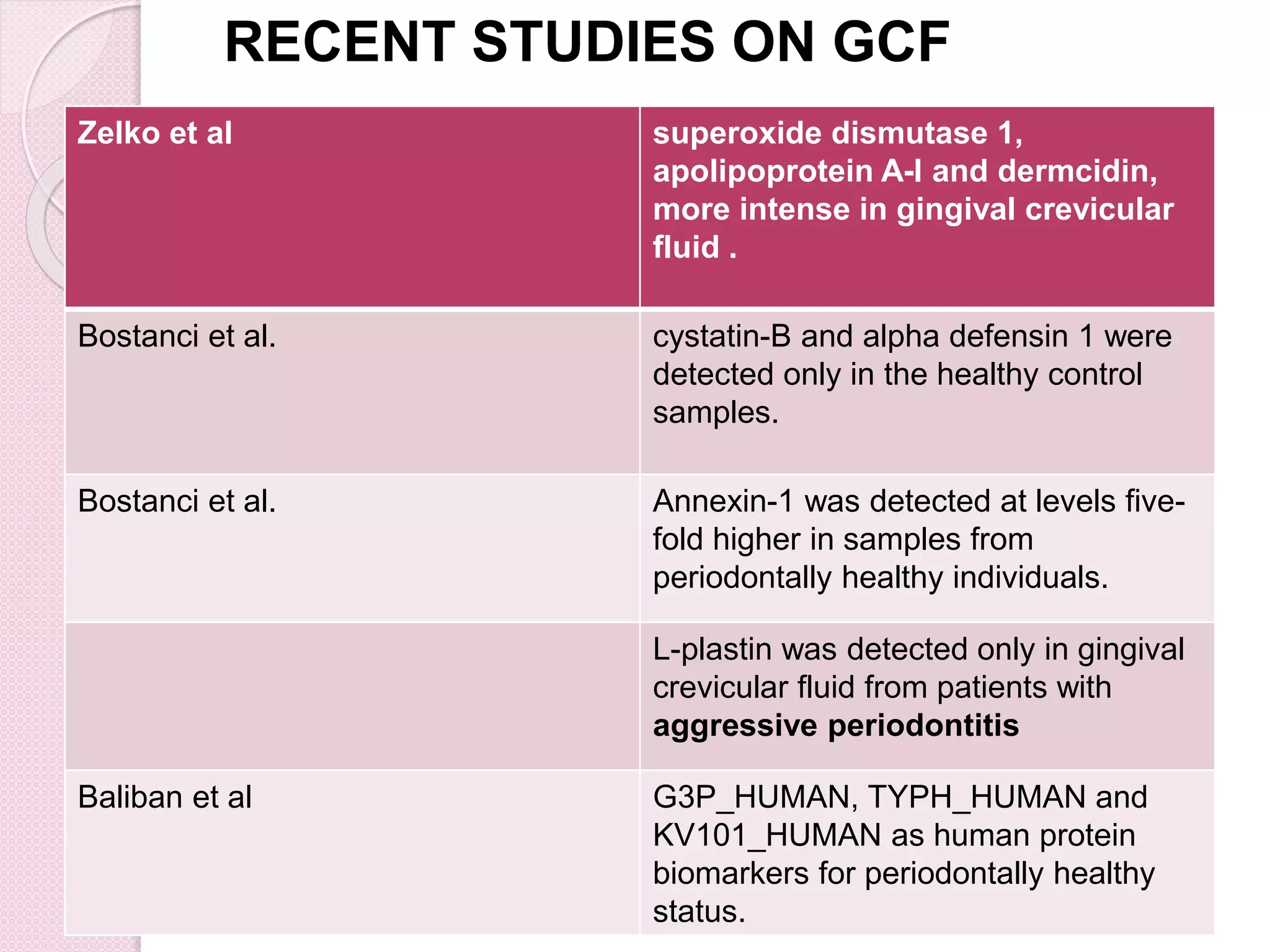 Gingival crevicular fluid in health and disease | PPTX