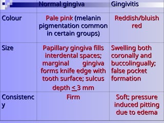 Gingival Inflammation in periodontitis ppt | PPT