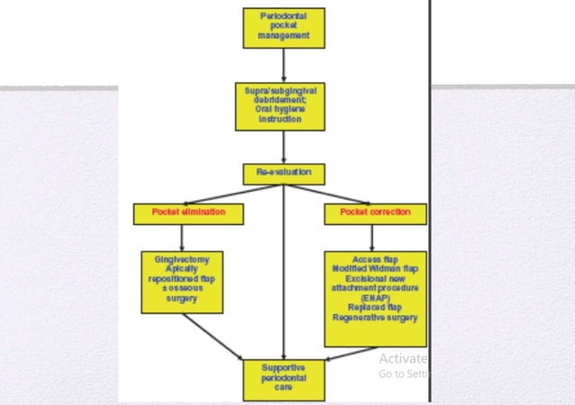 Gingival surgical techniques-Dr Deepthi.pptx | Dental Health | Diseases and Conditions