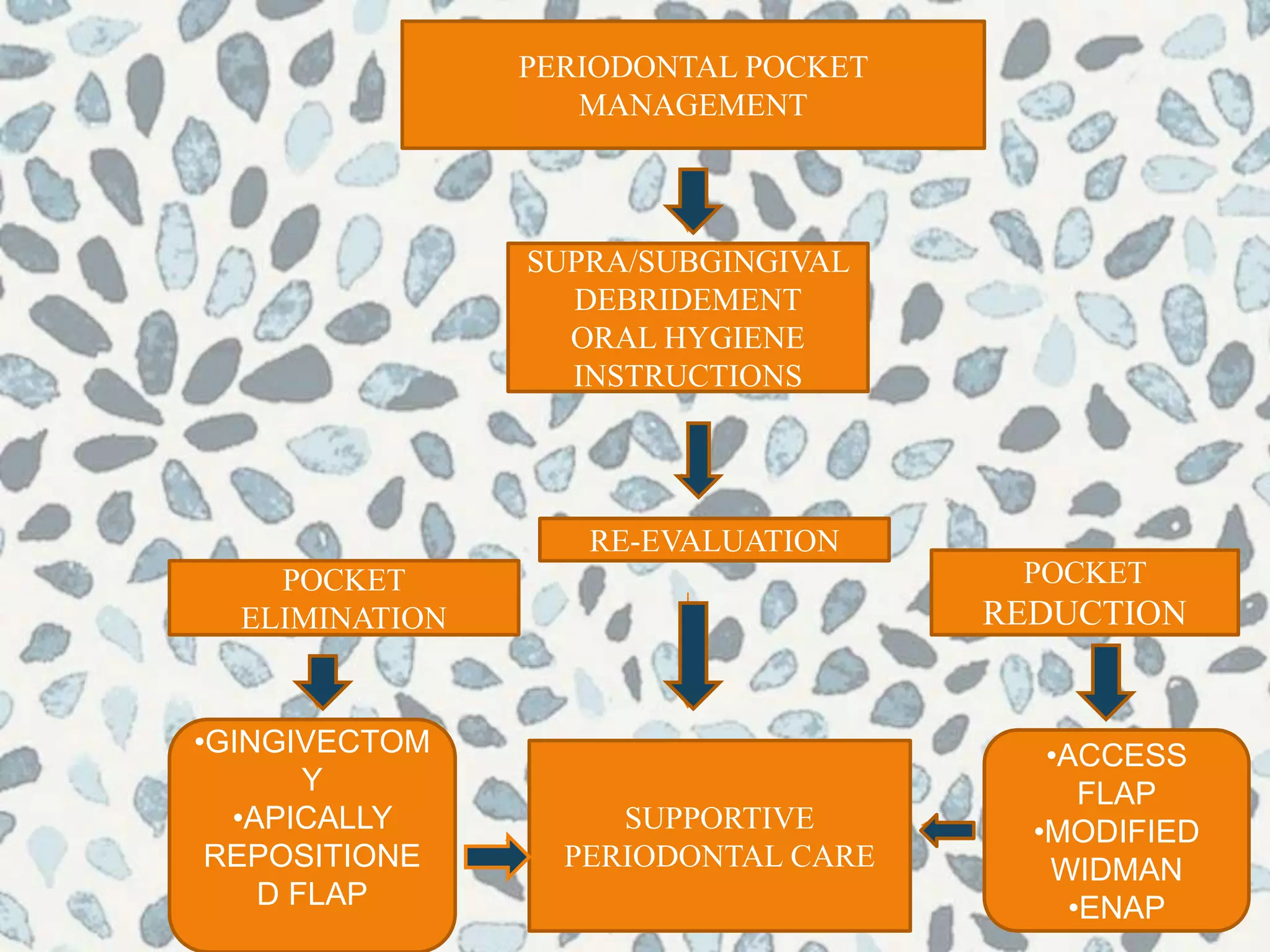 GINGIVAL SURGICAL TECHNIQUES IN PERIODONTOLOGY | PPTX