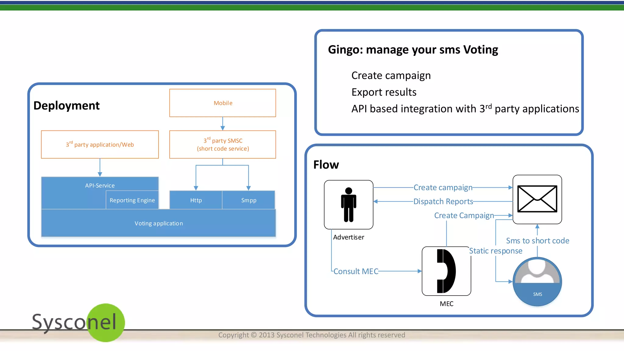 SMS Voting application | PPT