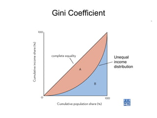 Gini coefficient vs economic growth | PPT