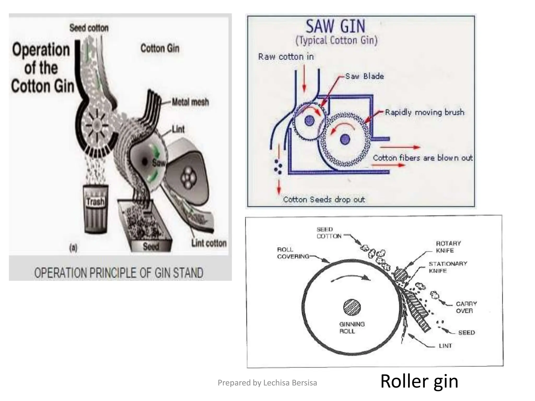 Cotton Ginning Process Flow Chart Picture Of The Day: The Patent For
