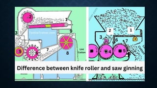 Description Ginning in Textile Industries and Types of Machines | PDF