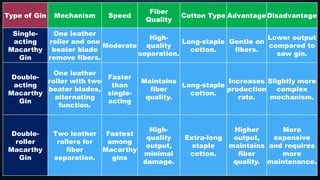 Description Ginning in Textile Industries and Types of Machines | PDF