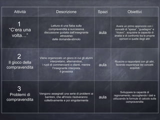 Giochiamo alla compravendita | PPTX