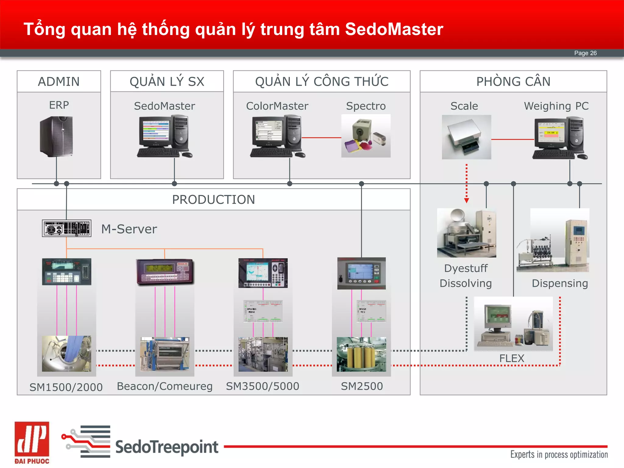 Gioi thieu he thong tu dong hoa Sedo _ DP Machinery.pdf