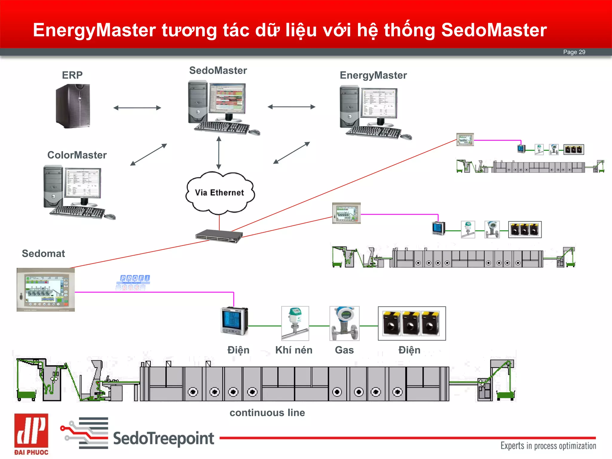 Gioi thieu he thong tu dong hoa Sedo _ DP Machinery.pdf