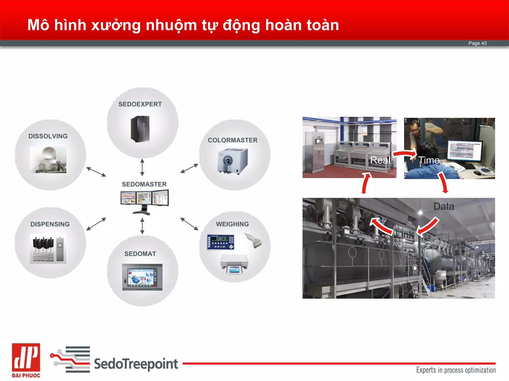 Gioi thieu he thong tu dong hoa Sedo _ DP Machinery.pdf