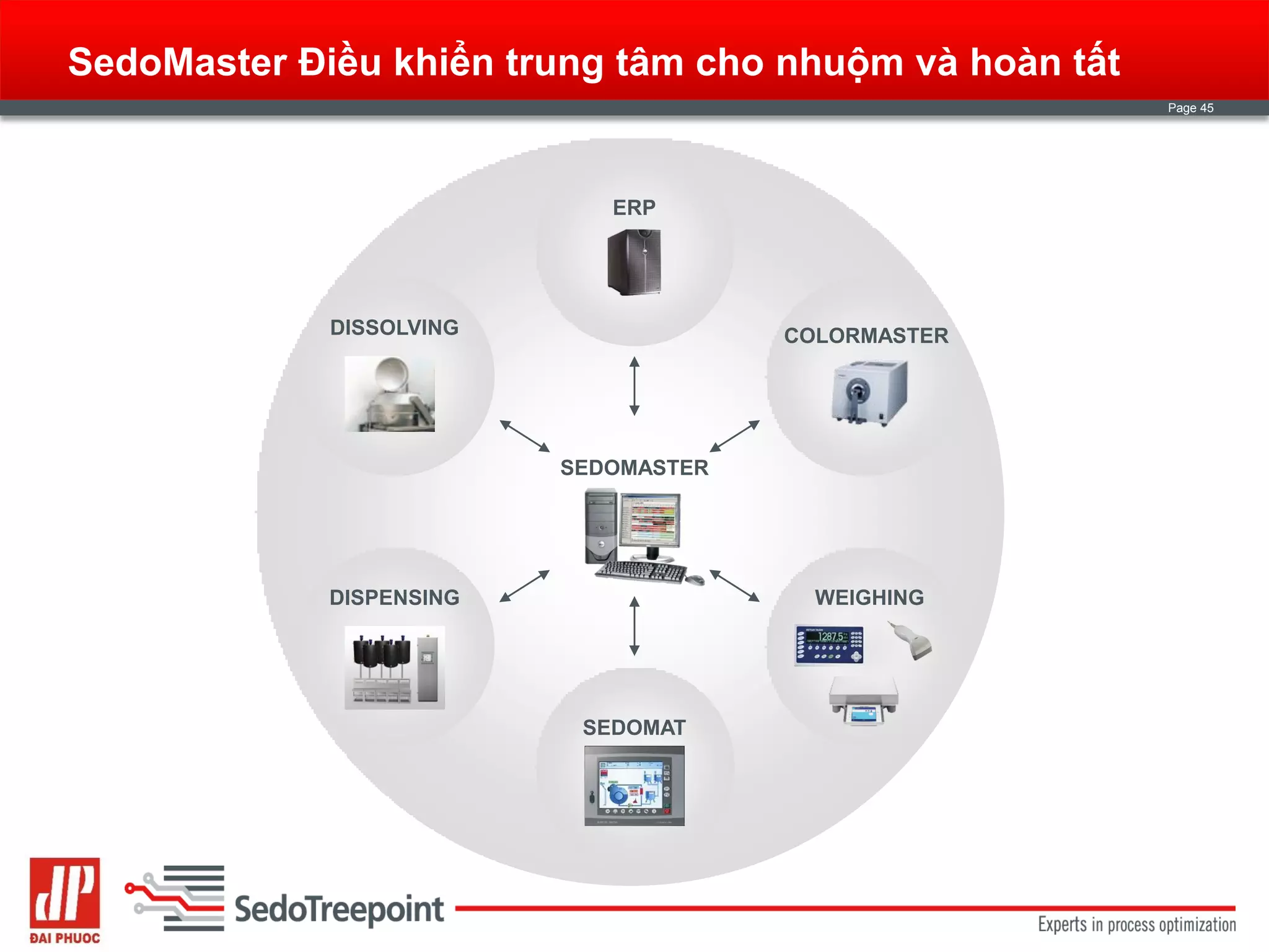 Gioi thieu he thong tu dong hoa Sedo _ DP Machinery.pdf