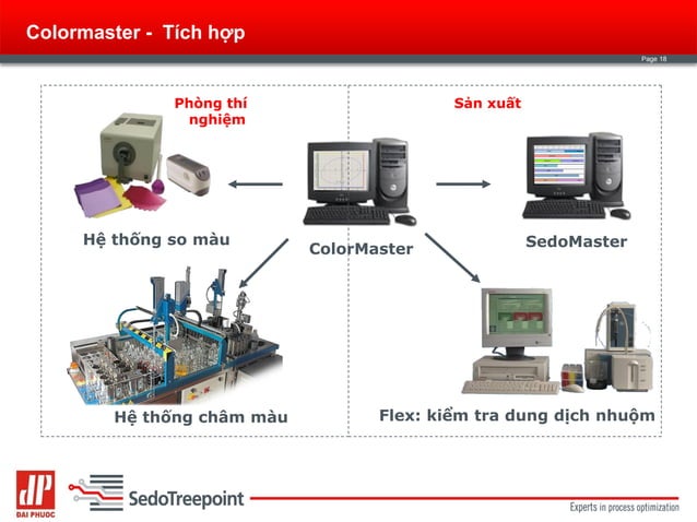 Gioi thieu he thong tu dong hoa Sedo _ DP Machinery.pdf