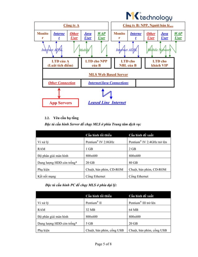 Multi Loyalty Solution (Quan ly khach hang than thiet) | PDF
