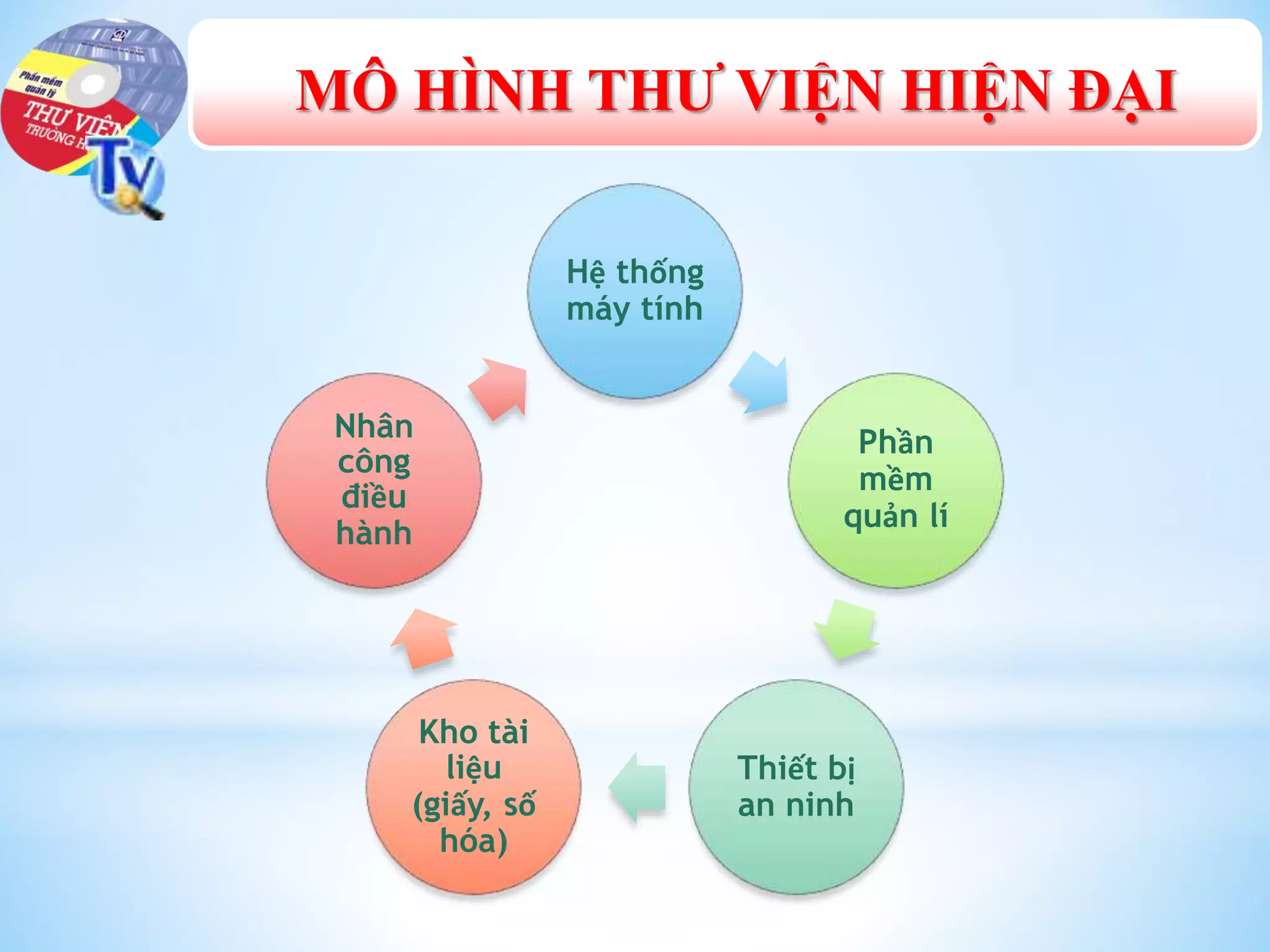 gioi thieu phan mem thu vien.ppt