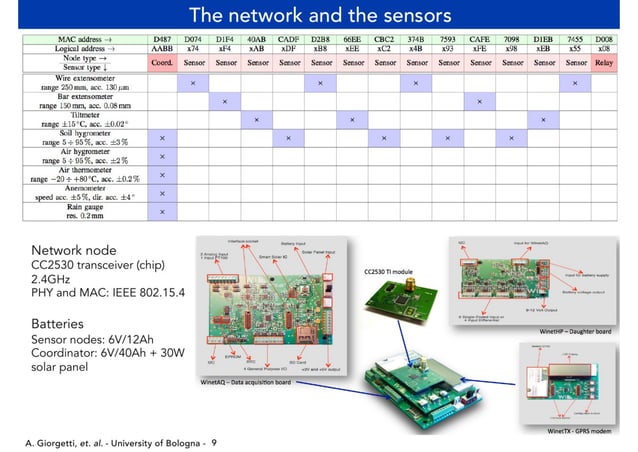 Design and Deployment of a Wireless Sensor Network for Landslide Risk ...