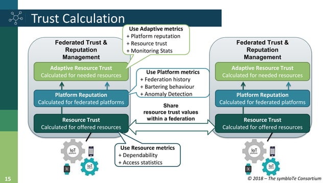 Collaboration Mechanisms for IoT Platform Federations Fostering ...