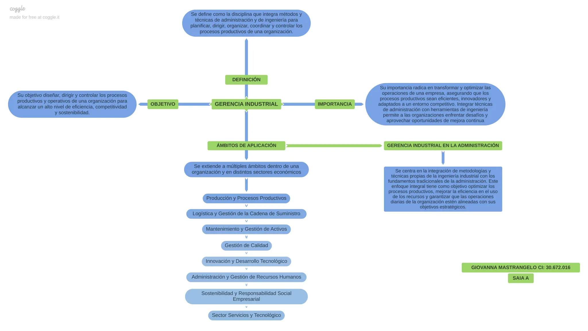 MAPA CONCEPTUAL GERENCIA INDUSTRIAL.pptx