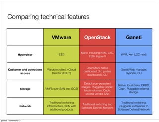 Comparing IaaS :VMware vs OpenStack vs Google’s Ganeti | PPT