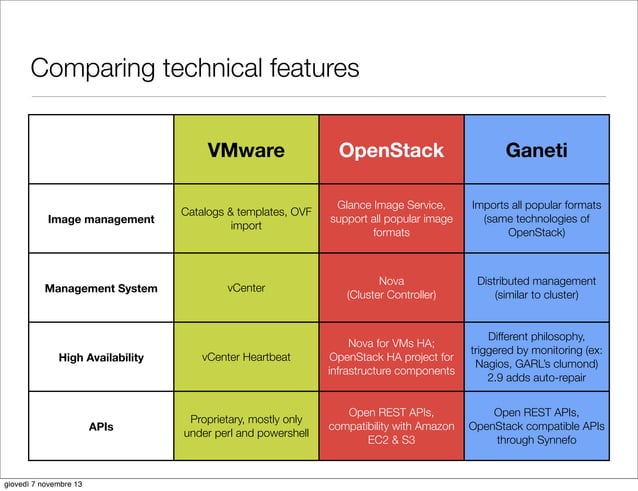 Comparing IaaS :VMware vs OpenStack vs Google’s Ganeti | PDF | Cloud Computing | Internet