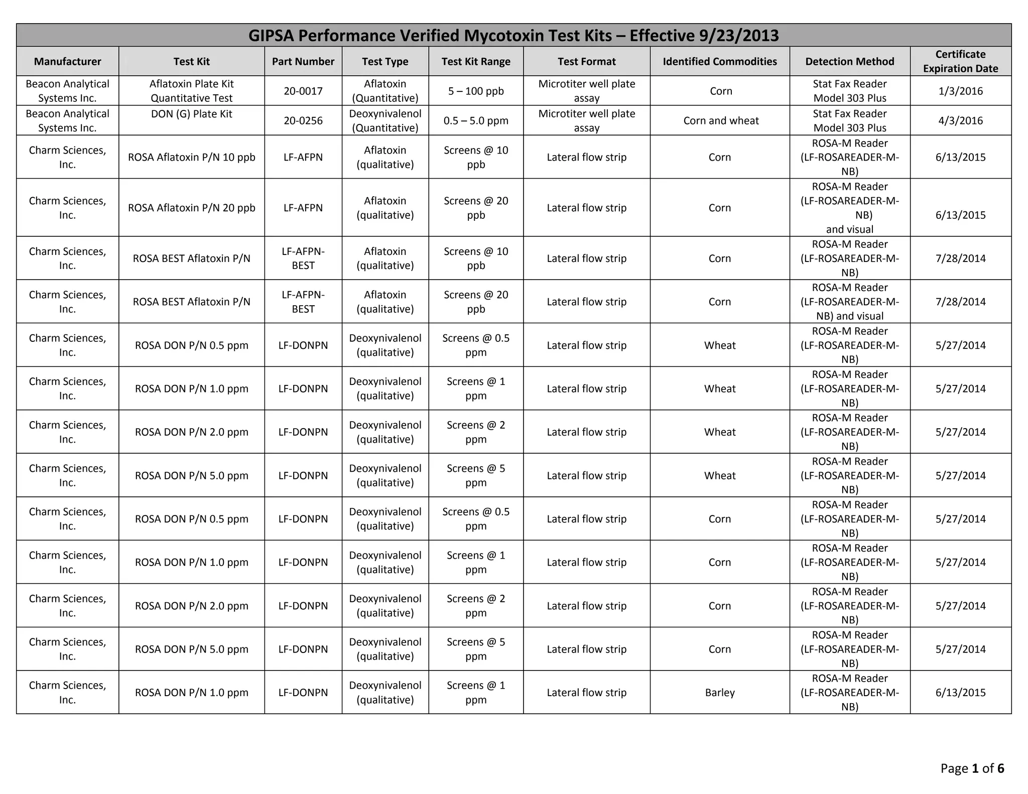 Gipsa approved mycotoxin_rapid_test_kits 09 2013 | PDF