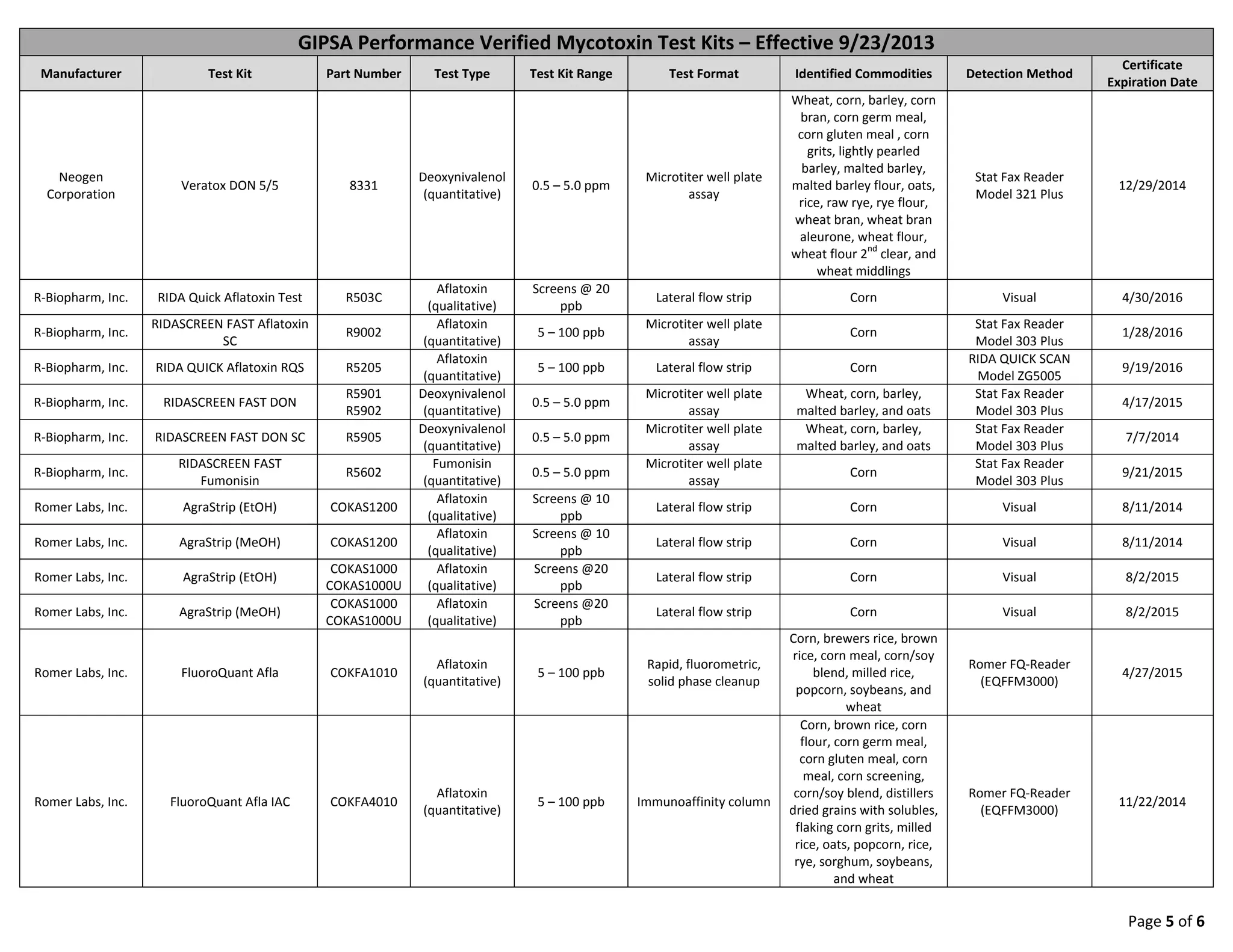 Gipsa approved mycotoxin_rapid_test_kits 09 2013 | PDF