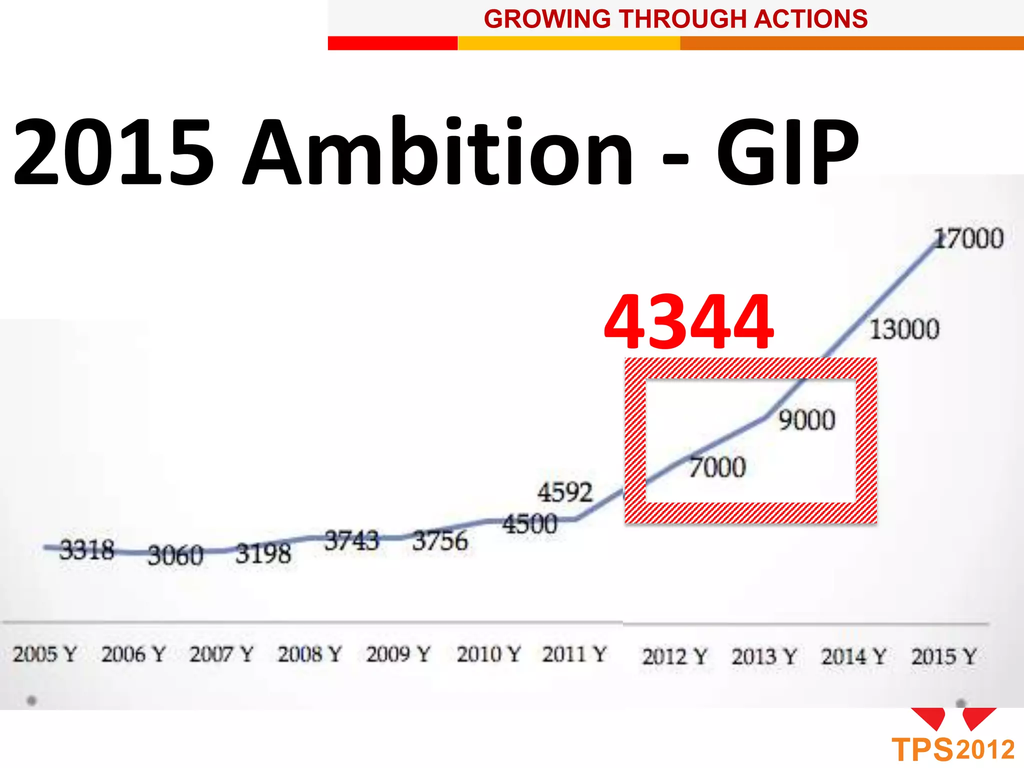 Gip value proposition | PPT
