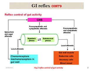 gastro intestinal reflexes | PPTX