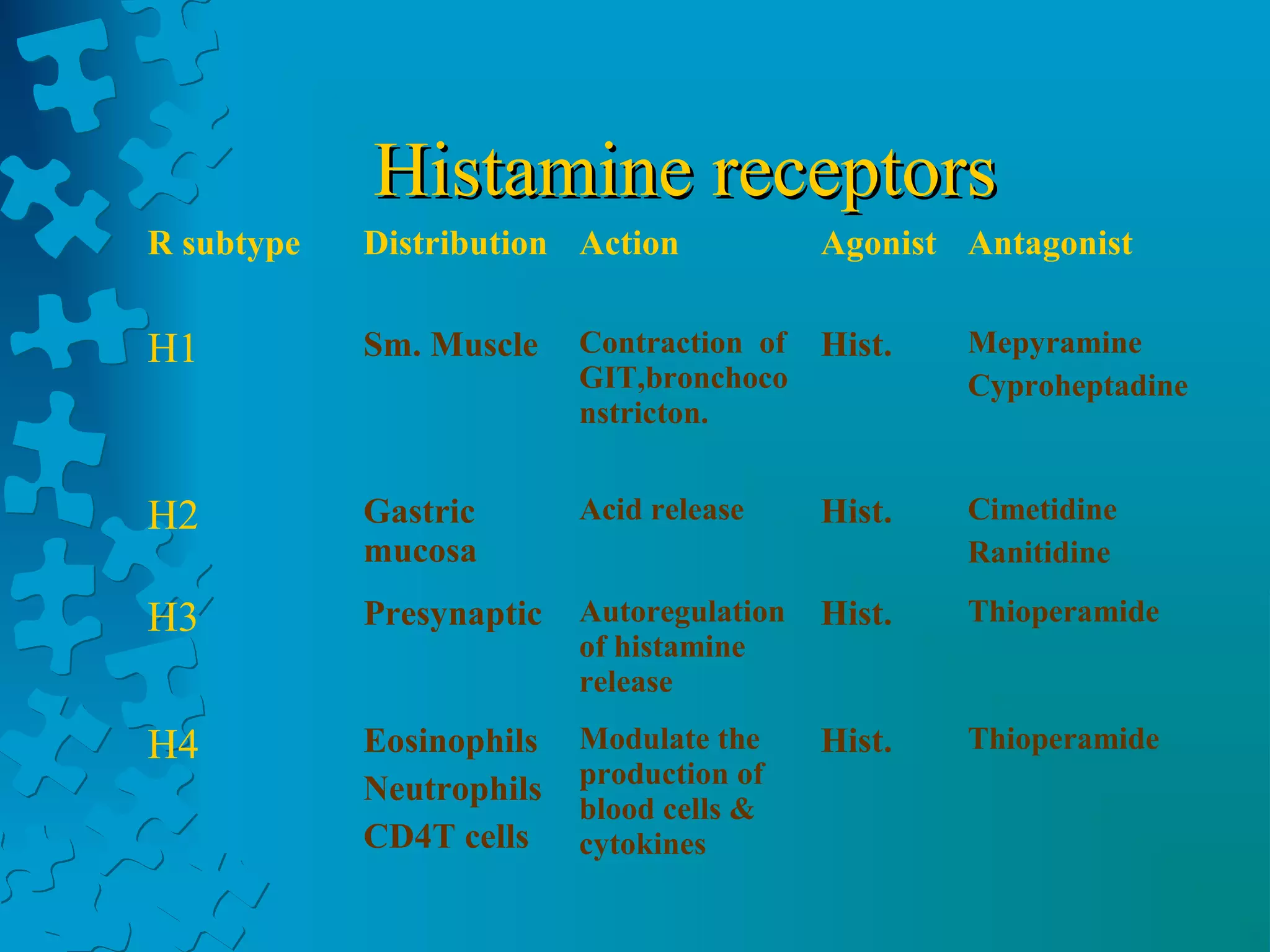 histamine bioassay | PPT