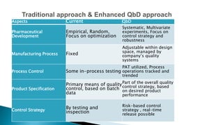 QUALITY BY DESIGN PPT BY GIRIJA | PPTX